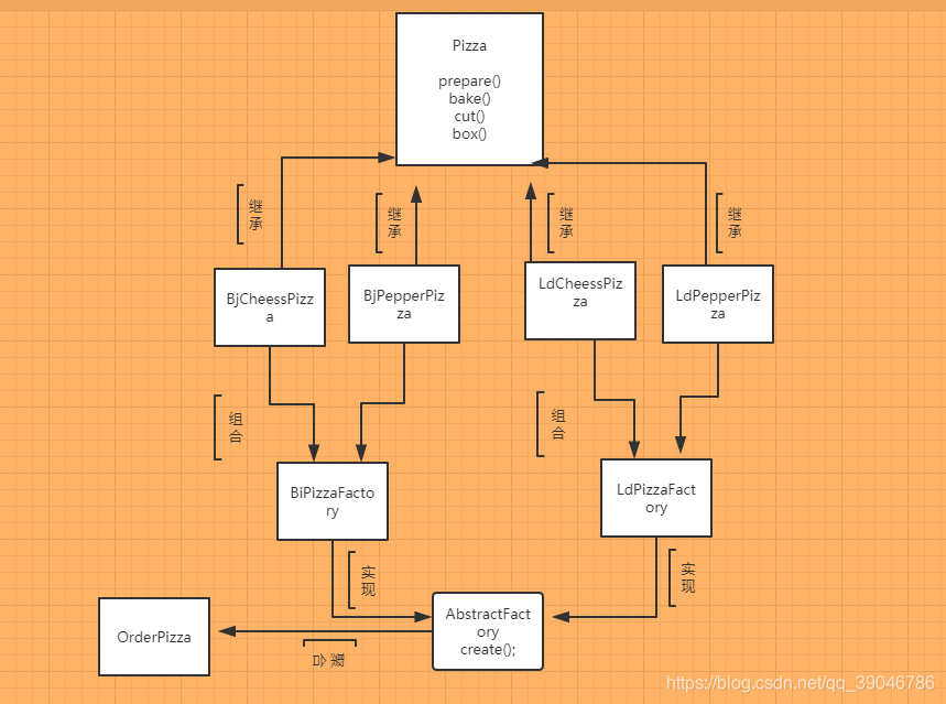 Java设计模式（八）：抽象工厂模式java8 优雅实现抽象工厂模式 Csdn博客