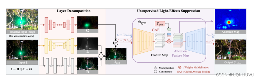 论文笔记：Unsupervised Night Image Enhancement: When Layer Decomposition Meets Light-Effects ...