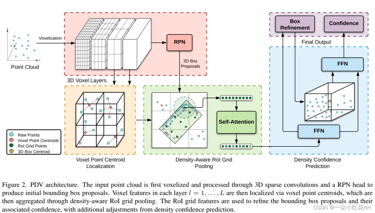 [论文阅读]Point Density-Aware Voxels for LiDAR 3D Object Detection（PDV）-CSDN博客