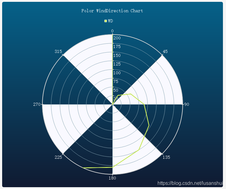 QtChart实现曲线图表绘制之极坐标系_qt charts 极坐标图-CSDN博客