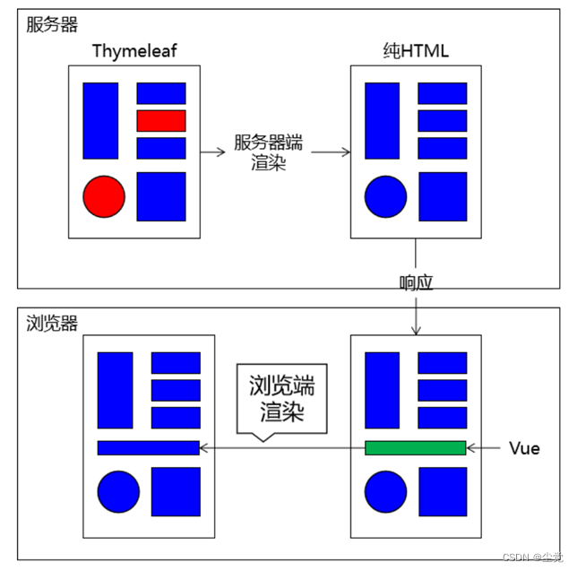 Thymeleaf简介-HelloWorld基本语法：_thymeleaf helloworld-CSDN博客