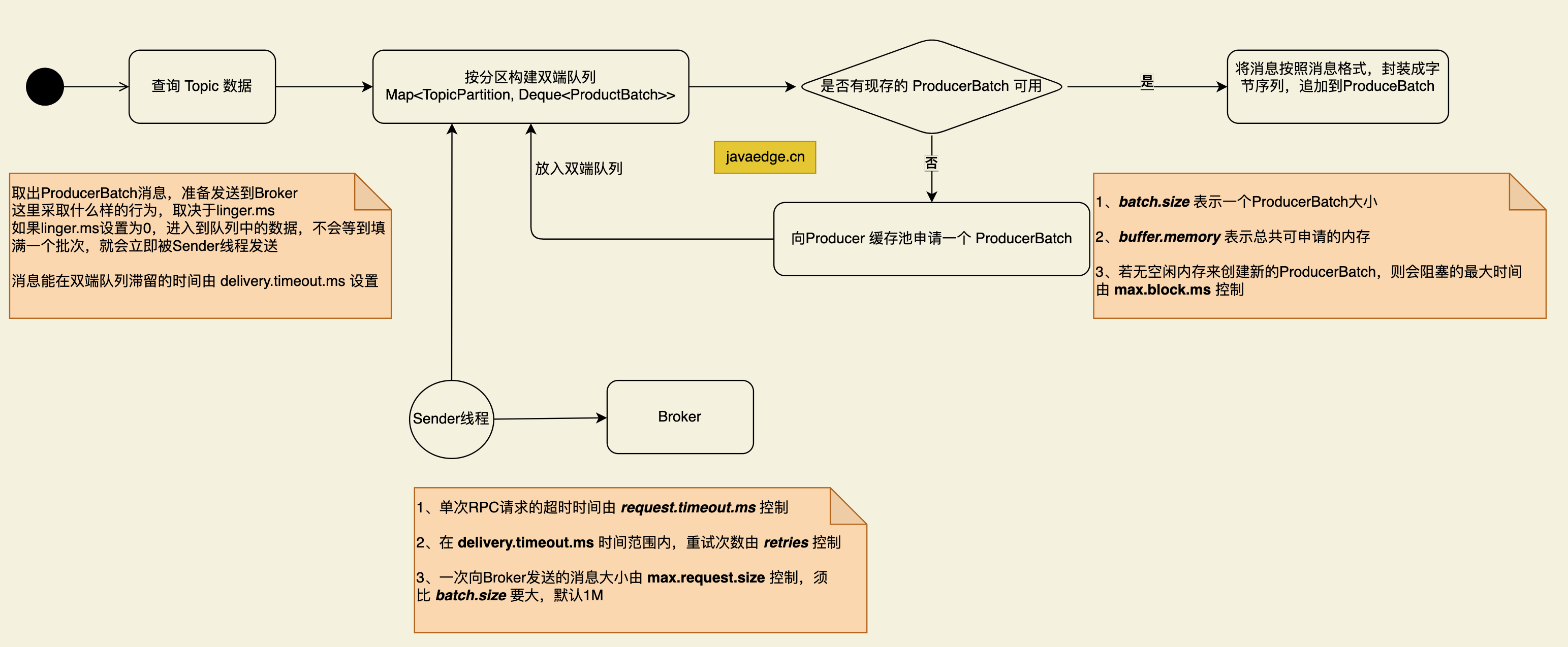 图解Kafka Producer常用性能优化配置参数_spring.kafka.producer.batch-size-CSDN博客