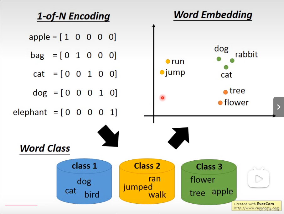 多模态基础--- word Embedding_多模态embedding‘-CSDN博客