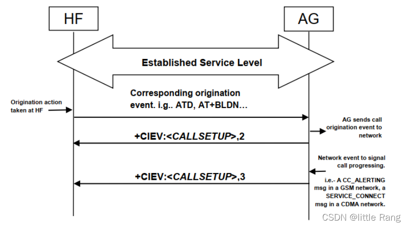 HFP协议详解-CSDN博客