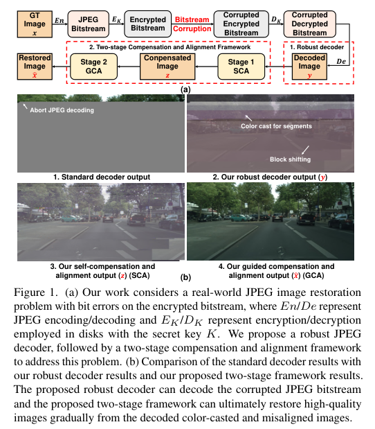 图像恢复：Bitstream-Corrupted JPEG Images are Restorable: Two-stage Compensation and Alignment ...