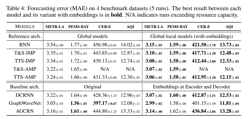 NeurIPS 2023 时空预测论文总结_dyffusion-CSDN博客