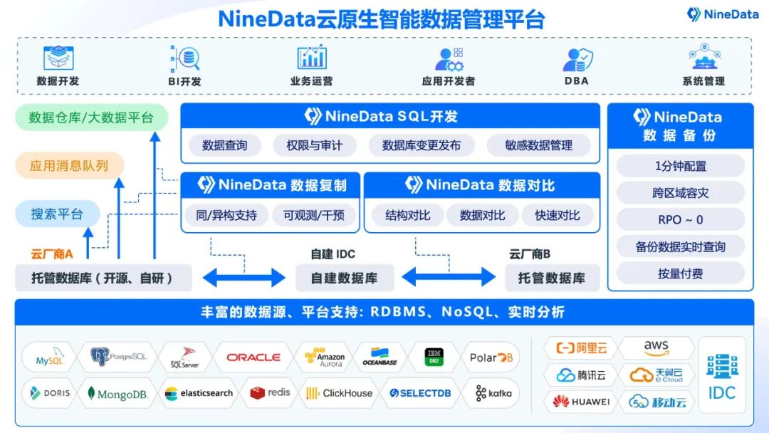 玖章算术NineData通过阿里云PolarDB产品生态集成认证-CSDN博客