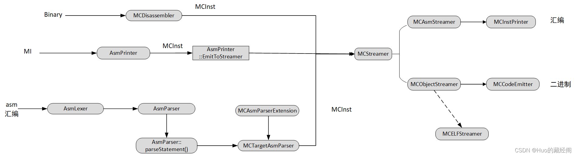 LLVM MC layer框架说明_llvm mc层-CSDN博客