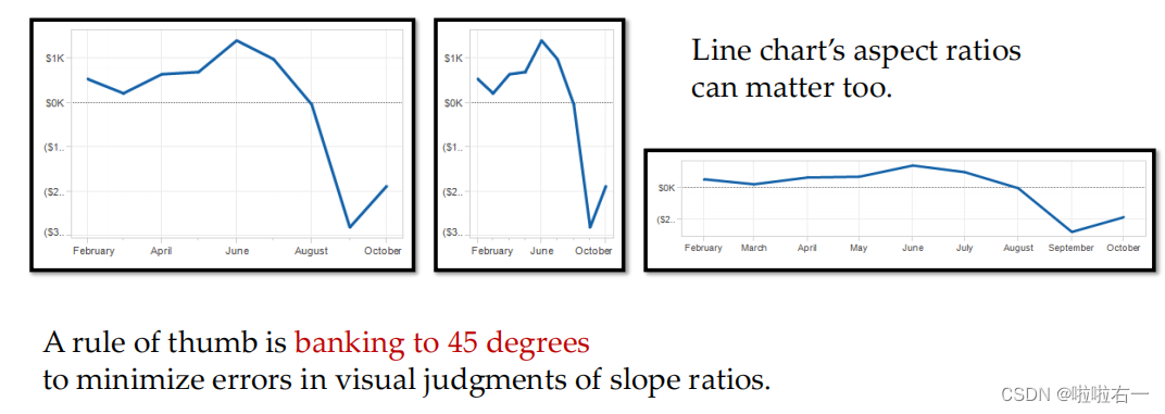 可视化 | （三）Edward Tufted基本设计准则_lie factor-CSDN博客