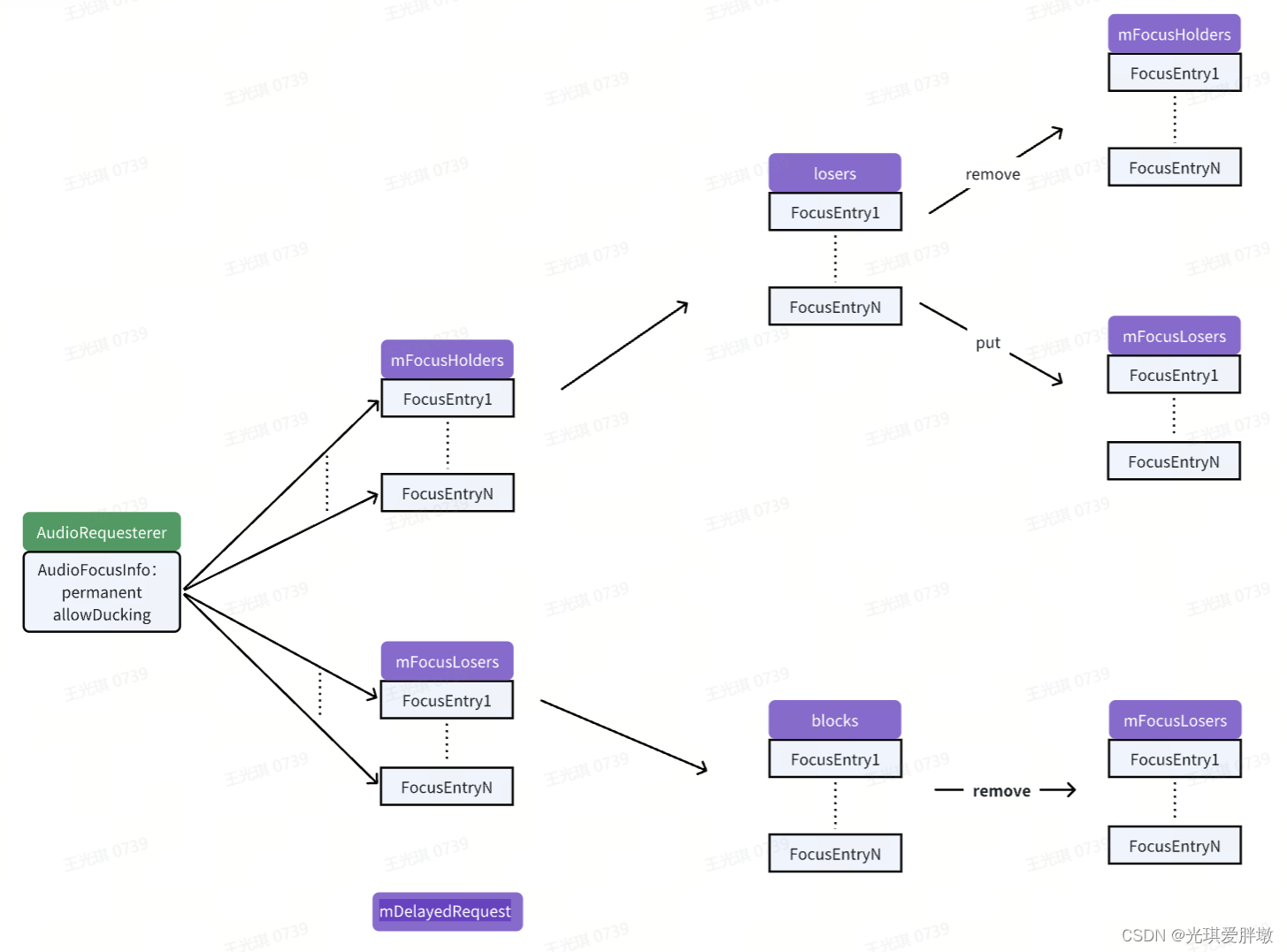 Android CarAudioFocus详解（二）_audiofocusinfo.getclientid()-CSDN博客