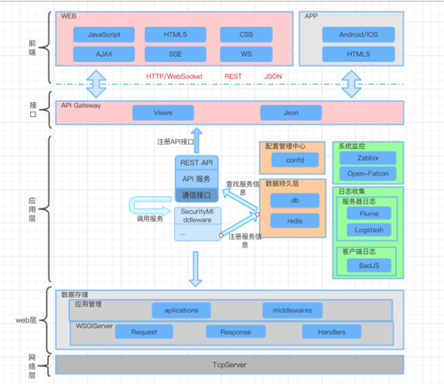 Python Web开发框架有哪些python Web前端开发框架python 不用写javascript的前端框架有哪些 Csdn博客 7587