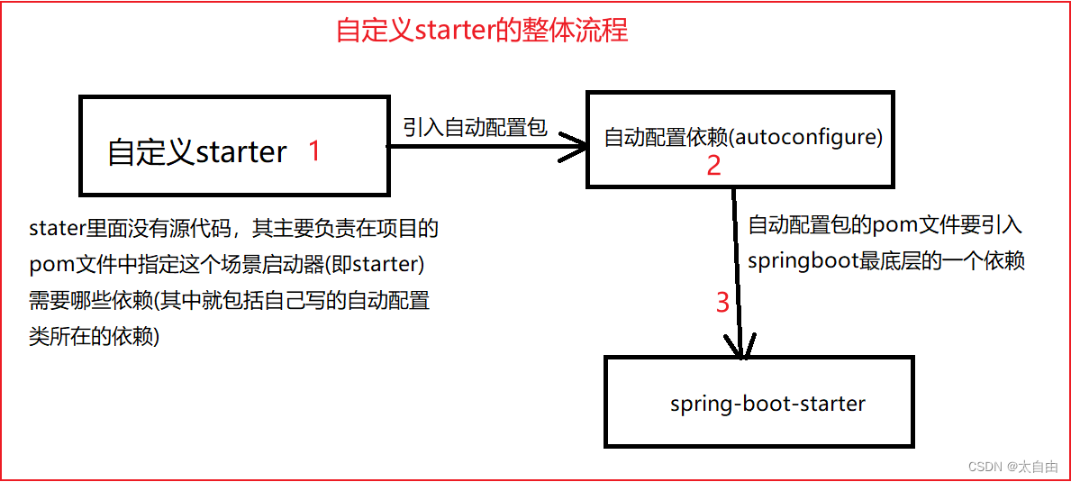 SpringBoot之自定义Starter_springboot 自定义starter-CSDN博客