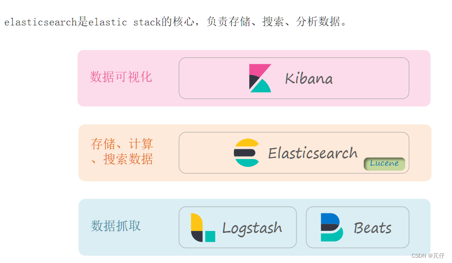 【SpringCloud——Elasticsearch（上）】_es 和mysql-CSDN博客