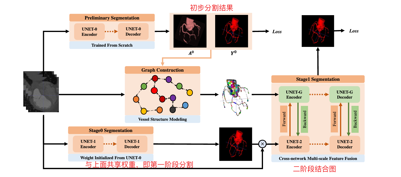 Graph Convolution Based Cross-Network Multi-Scale Feature Fusion for Deep Vessel Segmentation-CSDN博客