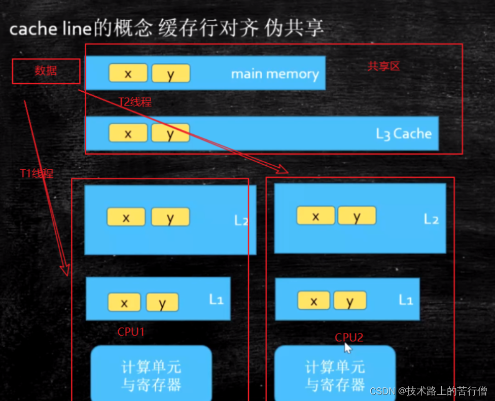 JVM（4）之CPU储存器+MESI+CPU伪共享+CPU乱序问题及代码论证+volatile+synchrnized_jvm存储mos-CSDN博客