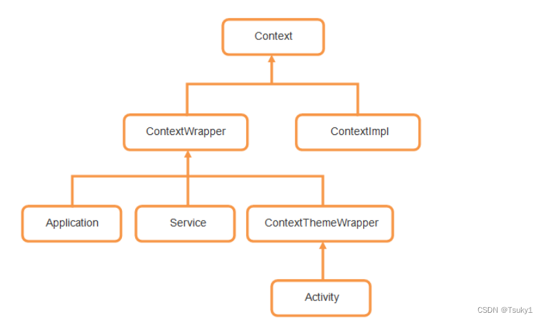 Android---全局context_android 全局context-CSDN博客