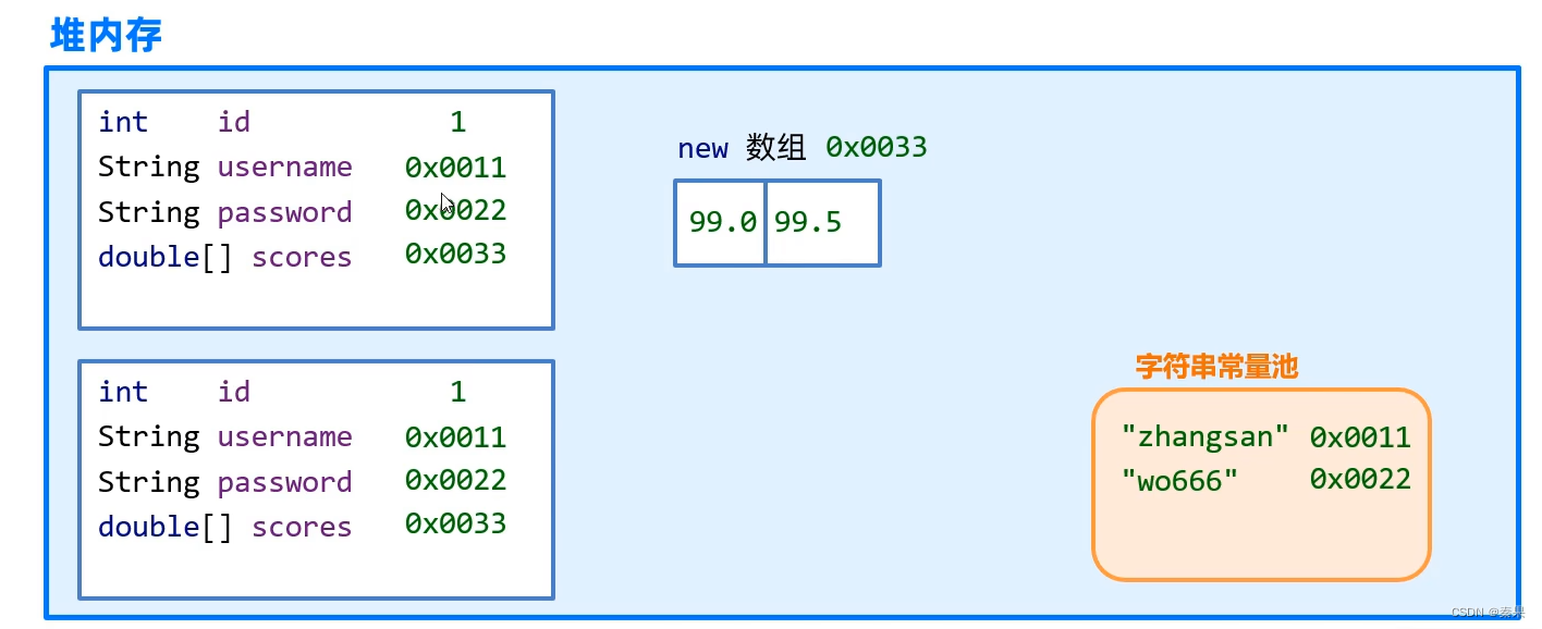 Java基础04--Object-Objects-包装类-StringBuilder-StringJoiner-Math-BigDecimal-时间-Arrays-Lambda-方法引用-CSDN博客