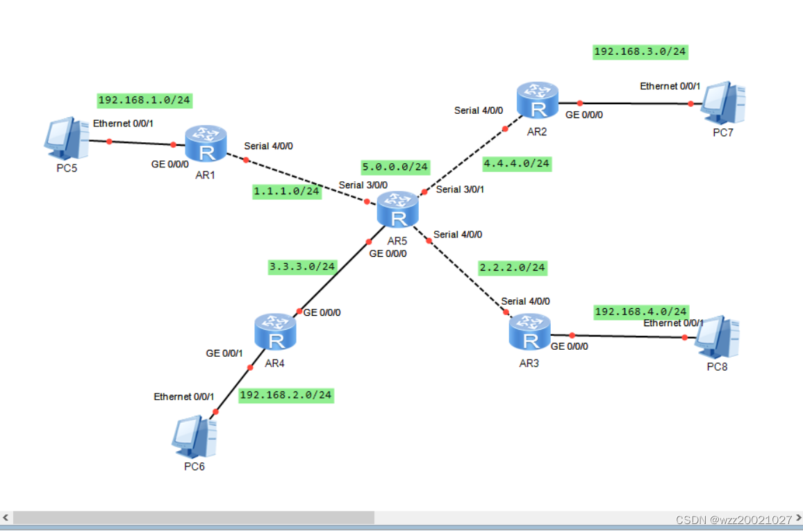 在华为ENSP软件中搭建虚拟通道并实现全网可达_ensp中r1,r2,r3,r4,r5,ar6实现网络通告-CSDN博客