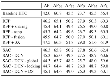【读点论文】DetectoRS: Detecting Objects with Recursive Feature Pyramid and Switchable Atrous ...