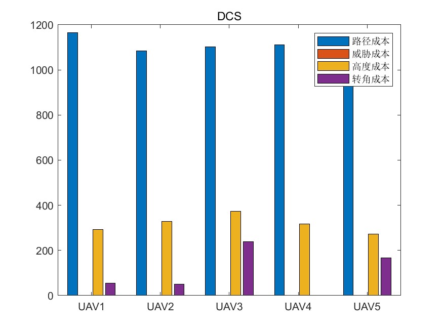 无人机集群路径规划：四种优化算法（GOOSE、APO、DCS、SBOA）求解无人机集群路径规划，提供MATLAB代码_无人机路径规划-CSDN博客