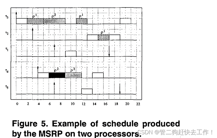 操作系统论文导读（四）：Minimizing Memory Utilization of Real-Time Task Sets in Single and…_memery ...