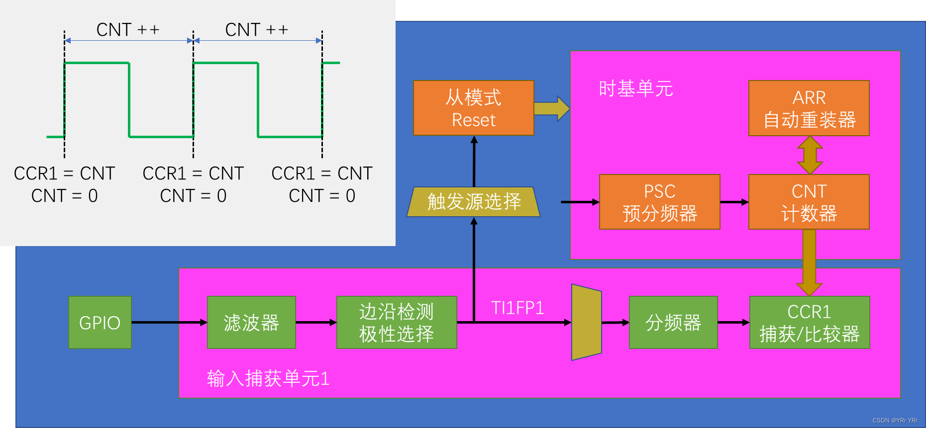 STM TIM(三) 输入捕获_tim输入捕获上升沿下降沿都进入-CSDN博客