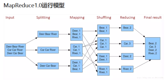 hadoop学习笔记（九）：mapReduce1.x和2.x-CSDN博客