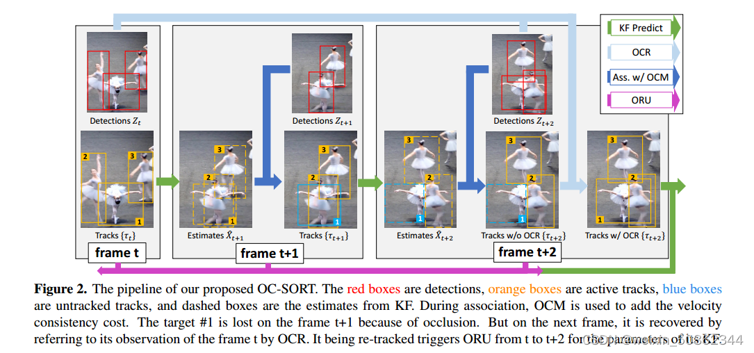 【论文解读】Observation-Centric SORT:Rethinking SORT for Robust Multi-Object Tracking_observation ...