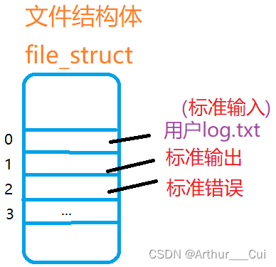 Linux文件描述符fd的理解_linux fd-CSDN博客