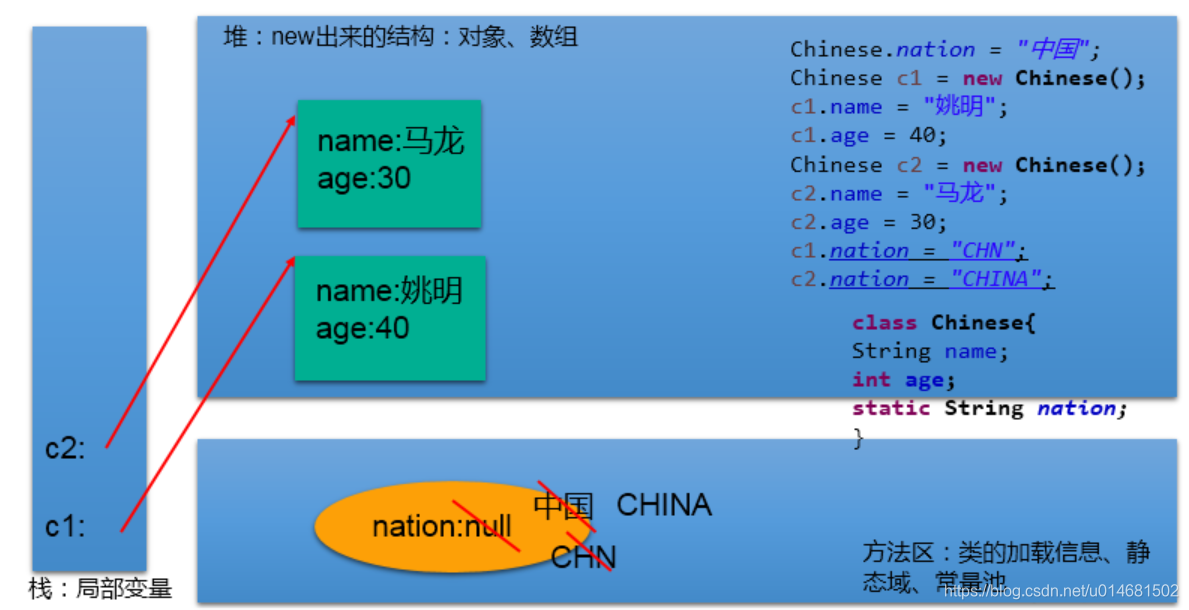 Java学习第六章——面向对象编程（下）_public static double getmin(double a1,double a2) {-CSDN博客