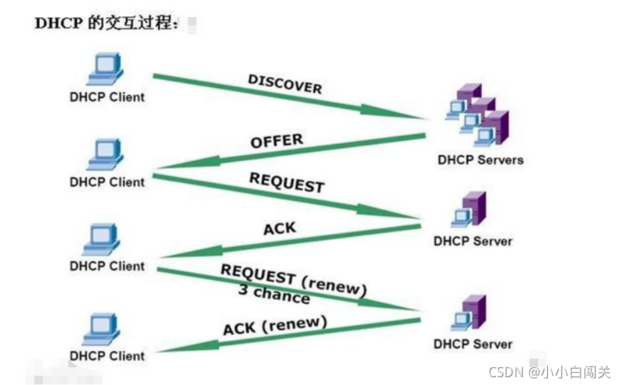 Dhcp和dhcp中继和实验dhcp服务器和dhcp中继服务器的配置方法实验总结 Csdn博客