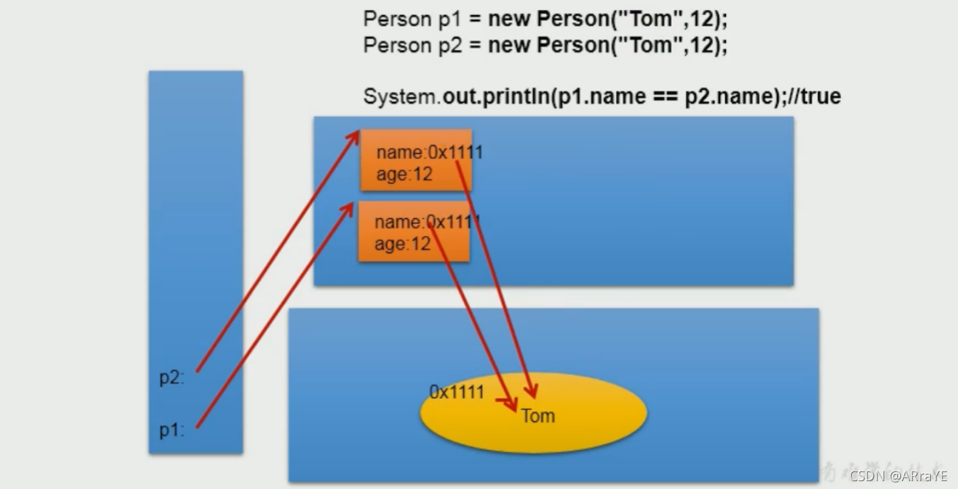 五、学习Java-String_string str5 = arrayofstring1[arrayofstring1.length-CSDN博客