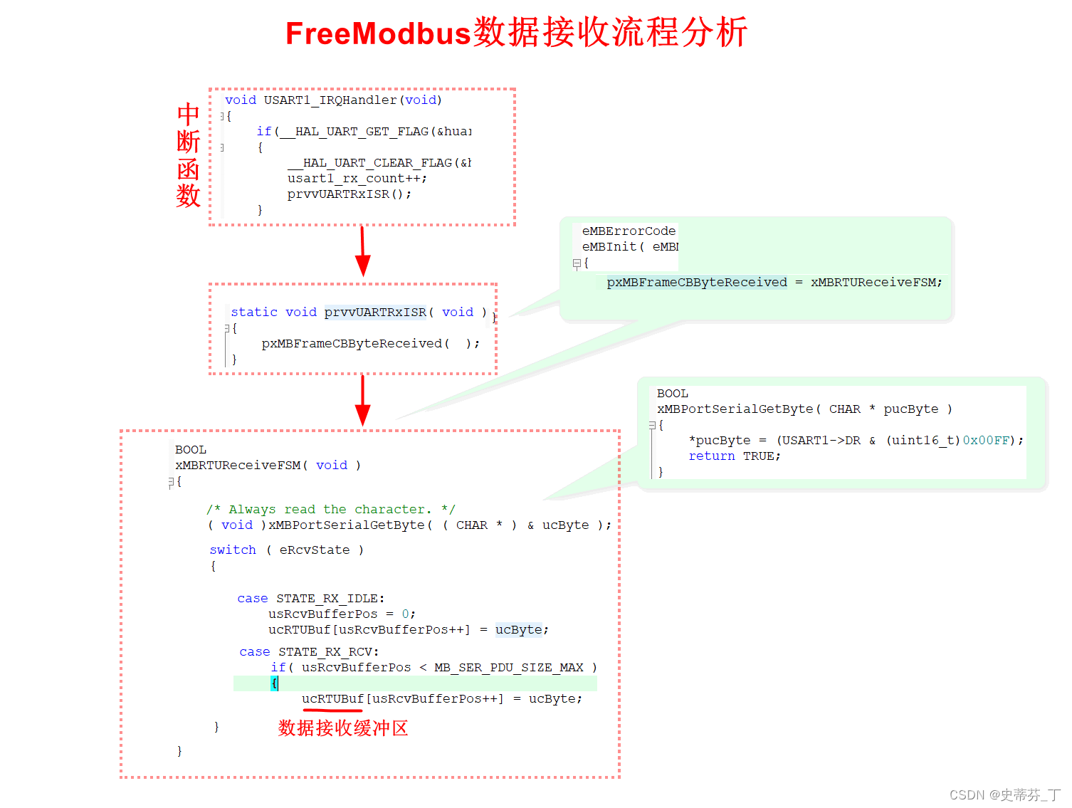 FreeModbus技术分析_freemodbus发送流程-CSDN博客
