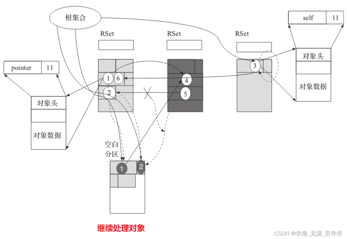 JVM G1源码分析——Full GC_g1 fullgc-CSDN博客