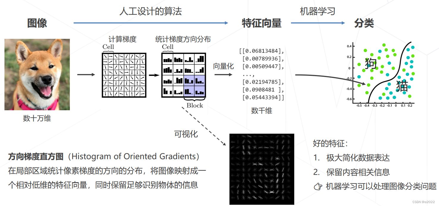 OpenMMLab AI 实战营2023（笔记）：2、图像分类与MMClassification_openmmlab mae-swin-CSDN博客
