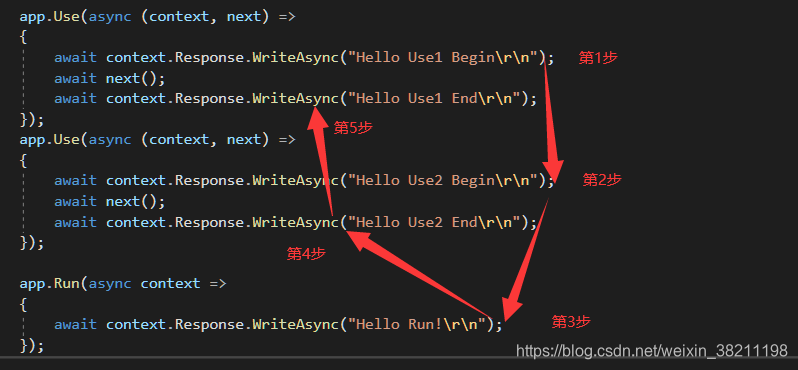 【.NET Core】管道，中间件_c# app.useendpoints-CSDN博客
