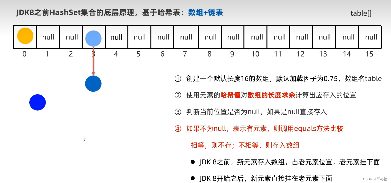 Set，hashSet，linkedHashSet,treeSet-CSDN博客