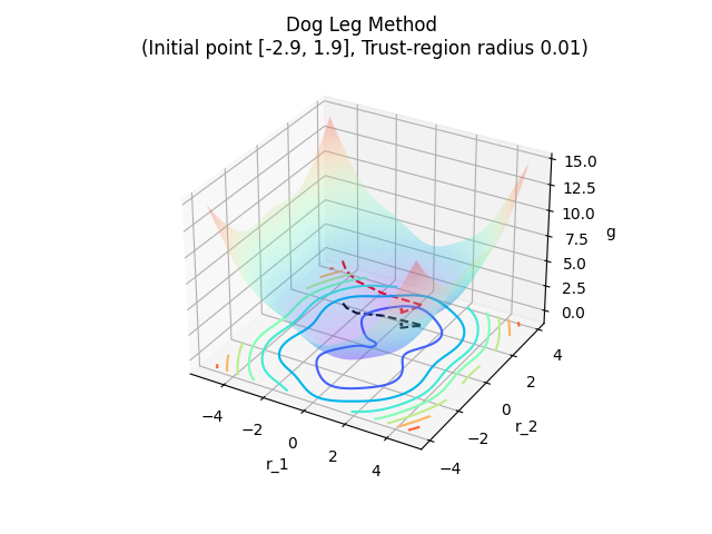 非线性最小二乘问题的数值方法 —— 狗腿法 Powell‘s Dog Leg Method (II, Python 简单实例)-CSDN博客