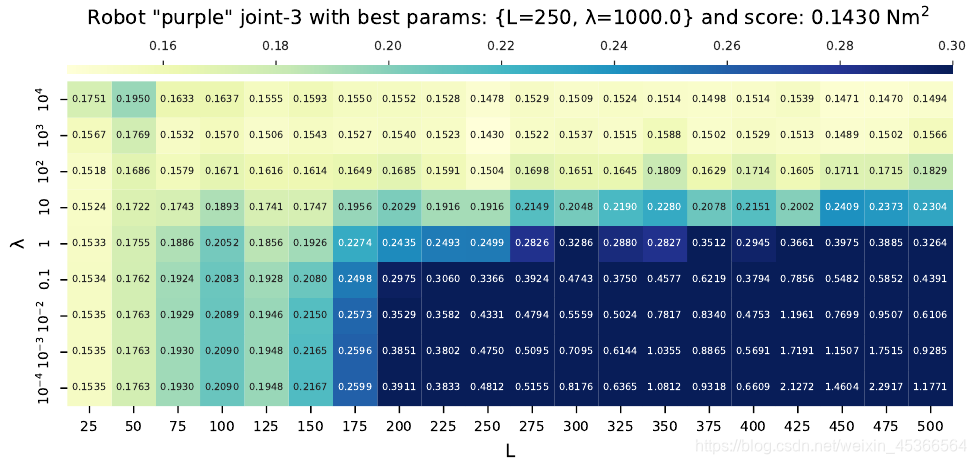 机器学习可视化调参 sklearn cv_results_使用与解析 网格搜索 python_cv-result-CSDN博客