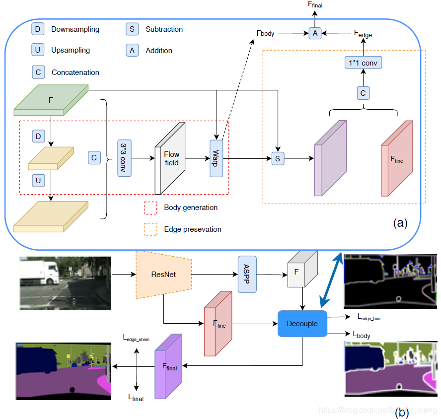 【Decouple】《Improving Semantic Segmentation via Decoupled Body and Edge Supervision》-CSDN博客