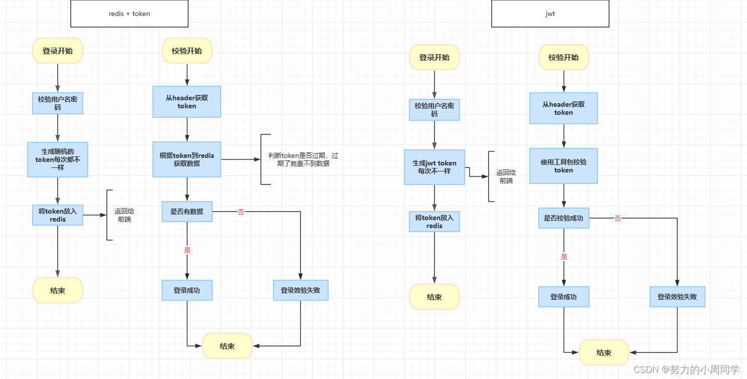 （企业 / 公司项目） 企业项目如何使用jwt？_cn.hutool.jwt.jwtutil-CSDN博客