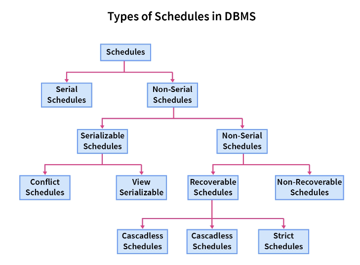 DBMS 中的事务：DBMS 中的可序列化性_数据库事务判断是否可序列化-CSDN博客