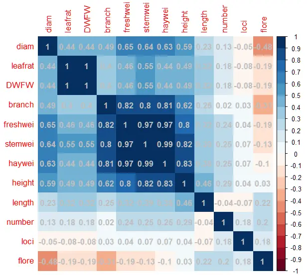 corplot绘制SCI级相关性热图（基础知识）-CSDN博客