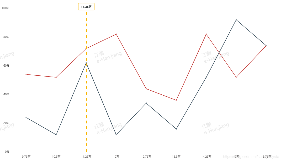 echarts 中 markLine垂直于X轴线， 折线图上新增区域块加颜色markarea_echarts x轴的markline位置-CSDN博客