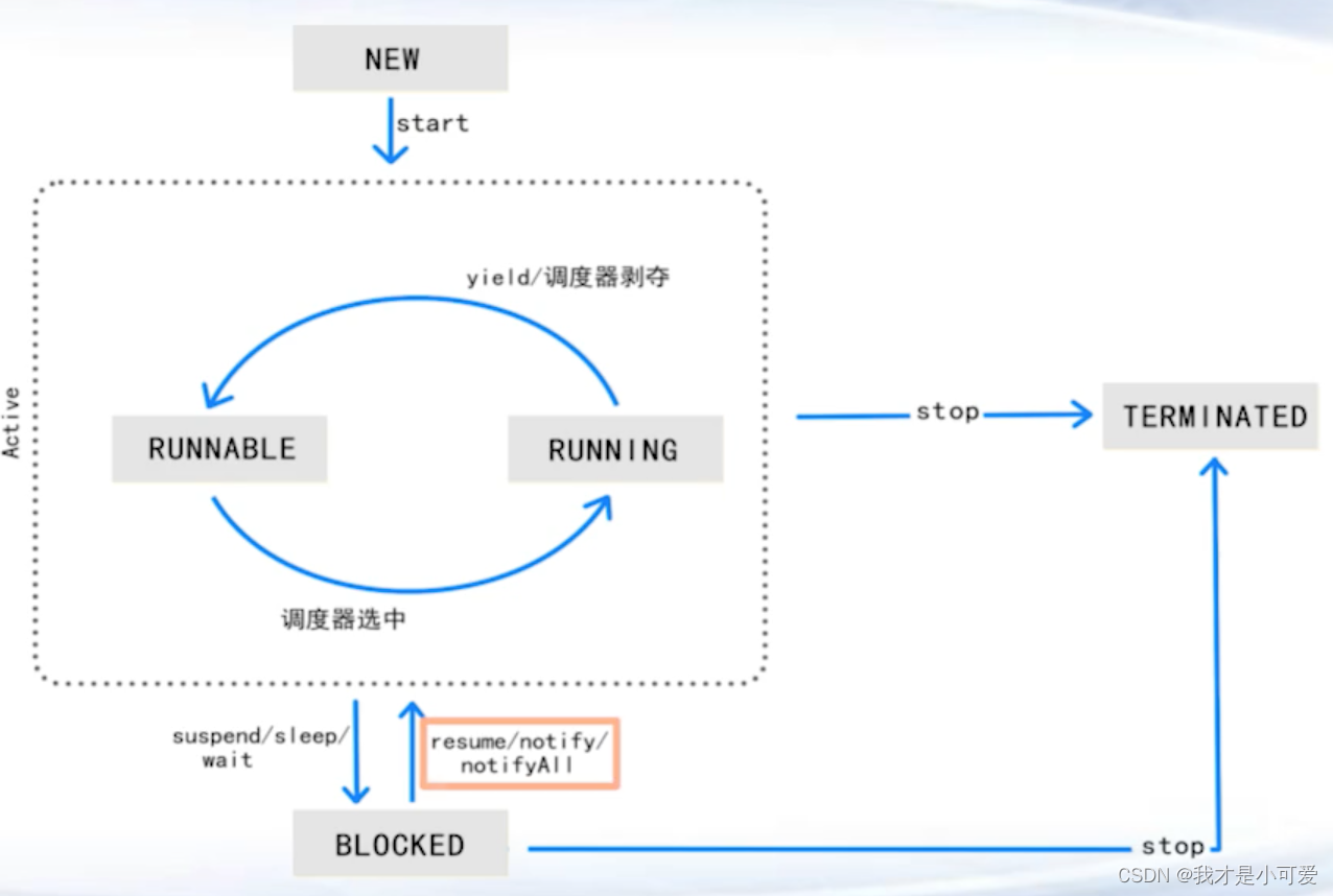 Java多线程和并发编程(四) 多线程管理java 多线程 子线程 管理 Csdn博客