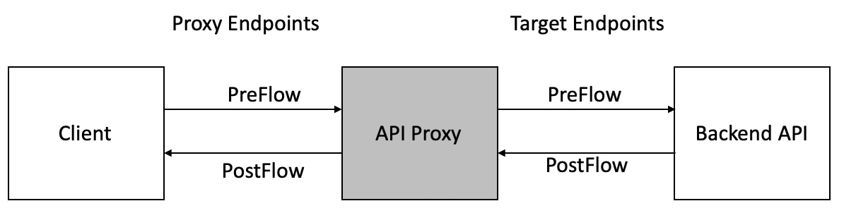 Apigee 简介与简单试用-CSDN博客