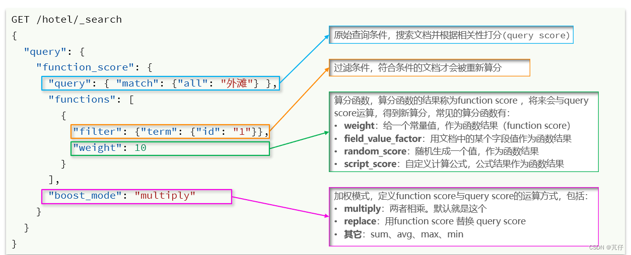 【SpringCloud——Elasticsearch（中）】_springcloud elasticsearch 使用-CSDN博客