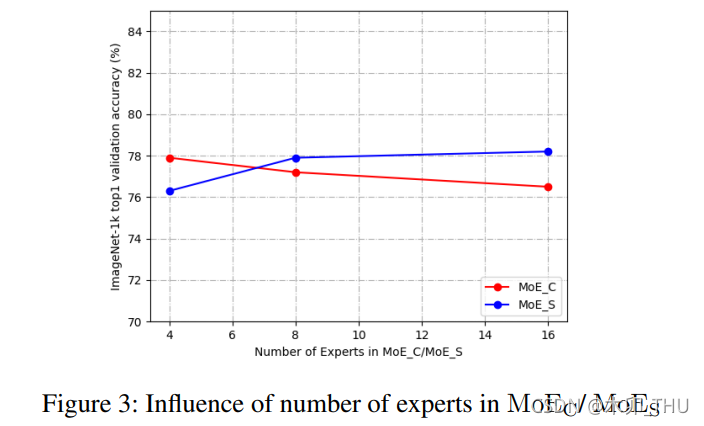 深度学习之图像分类（二十八）-- Sparse-MLP(MoE)网络详解_sparse moe-CSDN博客