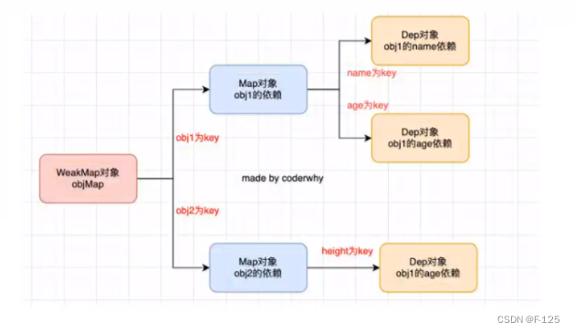 响应式原理——vue3/vue2_vue map 响应式-CSDN博客