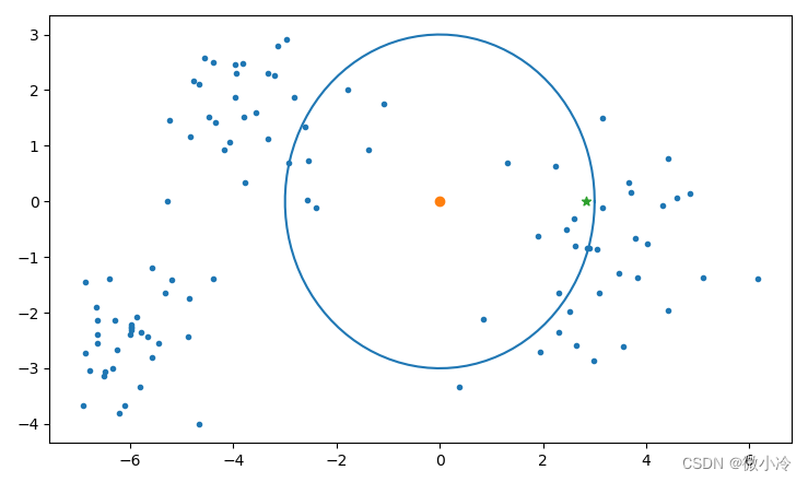 【Python】sklearn机器学习之Meanshift聚类算法_meanshift sklearn-CSDN博客